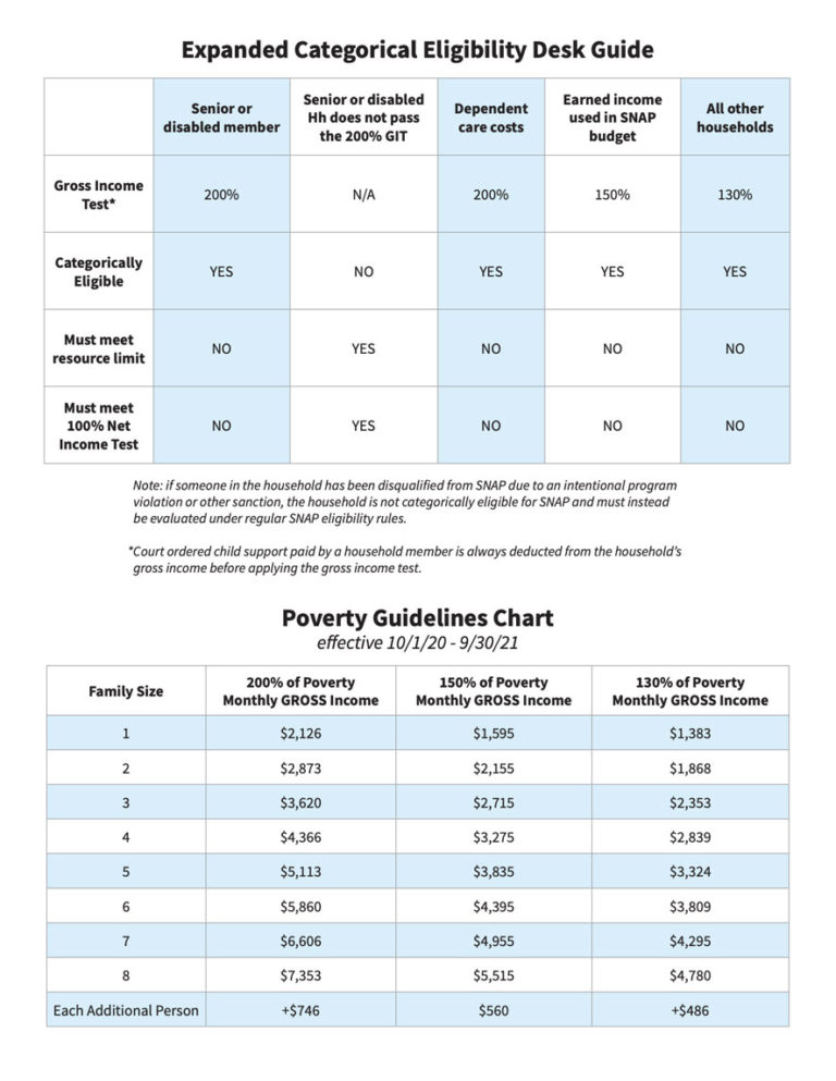 Expanded Categorical Eligibility Desk Guide - Hunger Solutions New York