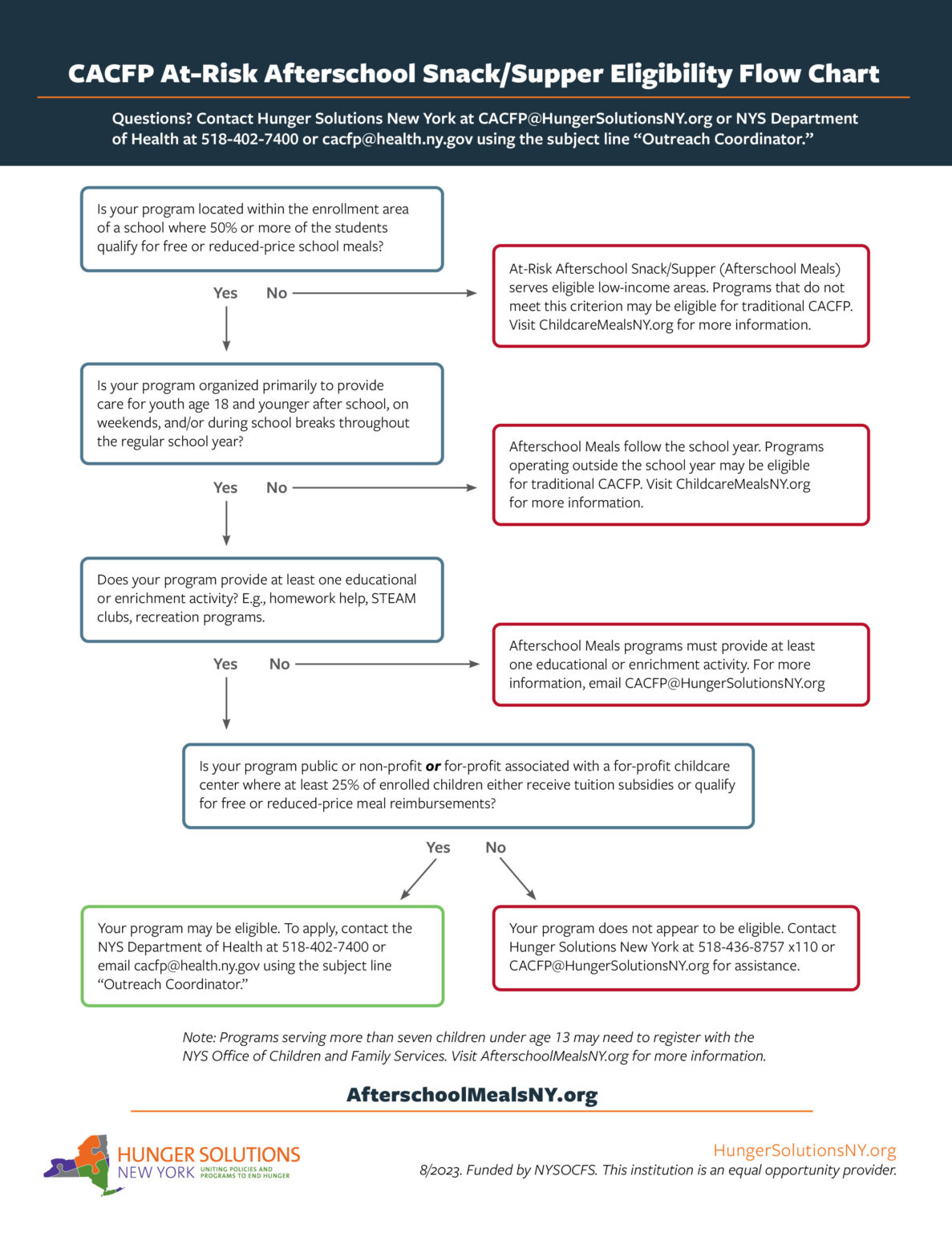 Eligibility Flowchart - Hunger Solutions New York