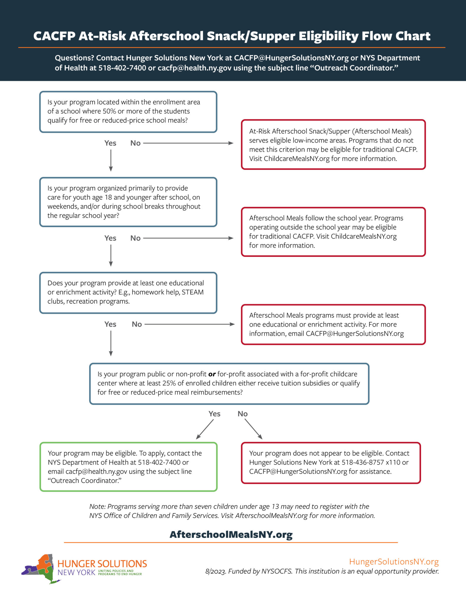 Eligibility Flowchart - Hunger Solutions New York